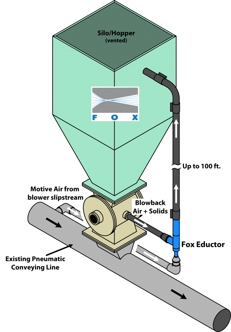 Venting Blowback from Rotary Airlocks