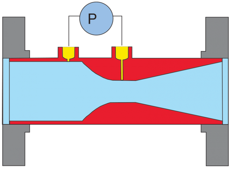 Fox Differential Pressure (ΔP) Venturi Flowmeters