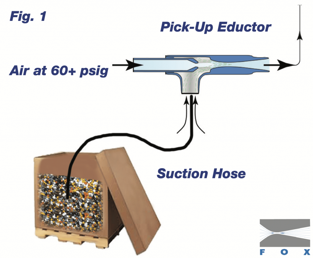 Vacuum Pick-Up Eductors For Conveying Solids With Air