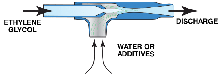 Liquid Eductors For Coolants And De-Icing Fluids
