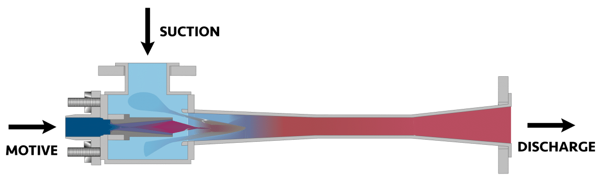 What is an Eductor? How Does It Work?