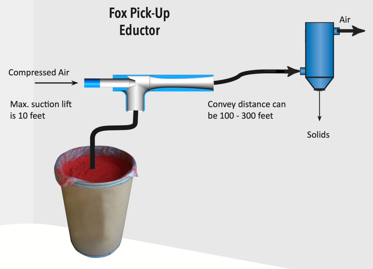 Vacuum Pick-Up Eductors For Conveying Solids With Air