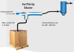Vacuum Pick-Up Eductors For Conveying Solids With Air