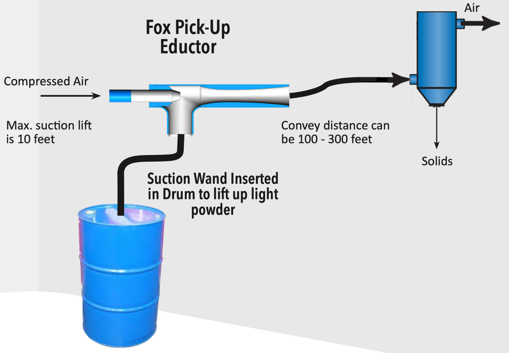 Vacuum Pick-Up Eductors For Conveying Solids With Air
