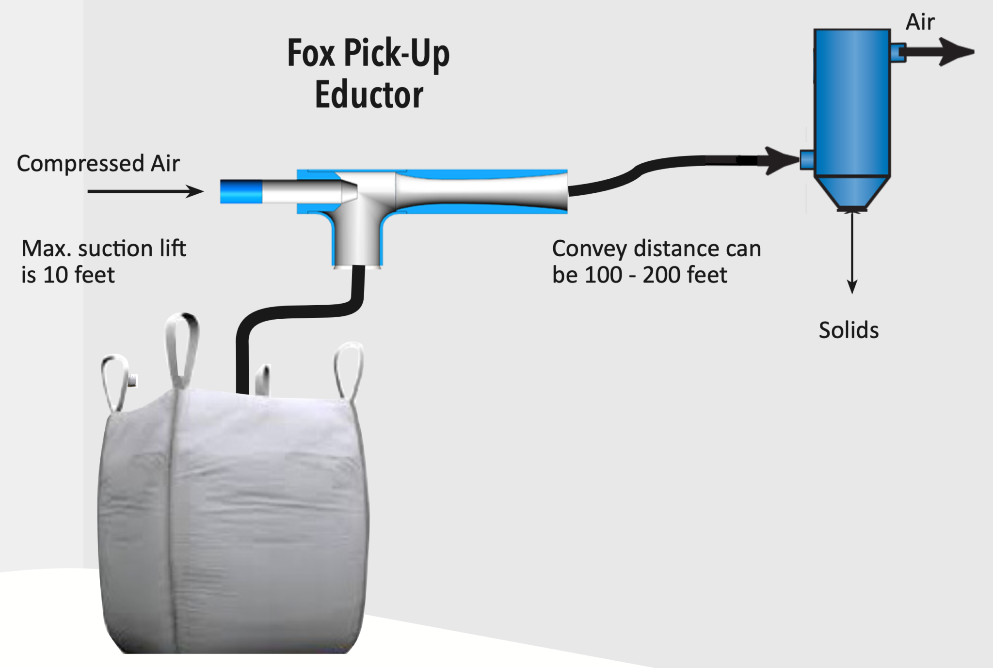 Vacuum Pick-Up Eductors For Conveying Solids With Air
