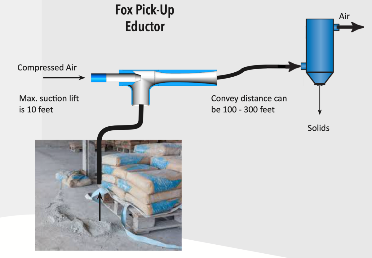 Vacuum Pick-Up Eductors For Conveying Solids With Air