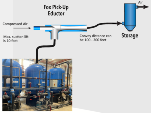 Vacuum Pick-Up Eductors For Conveying Solids With Air