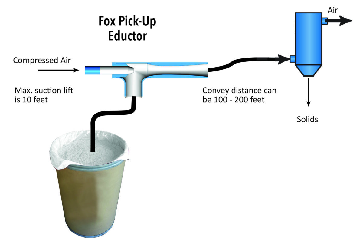 Fox Pick Up Eductor Lifts Clay Powder Up from Drum and Conveys to Mixer