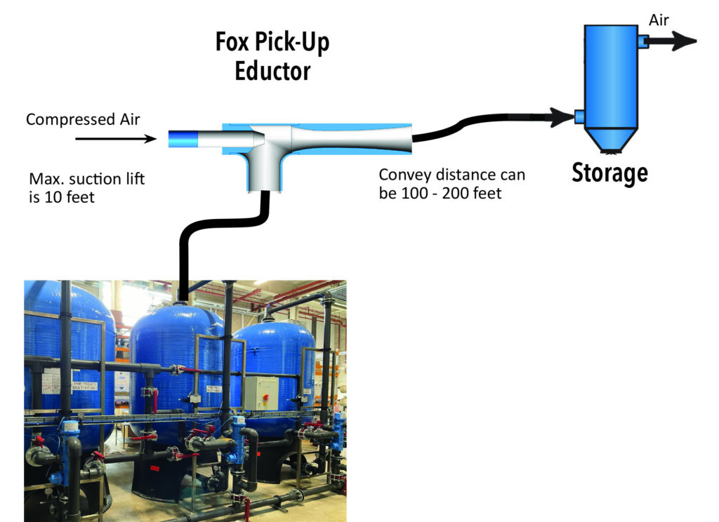 Vacuum Pick-Up Eductor Conveys Spent Filter Media from Tanks